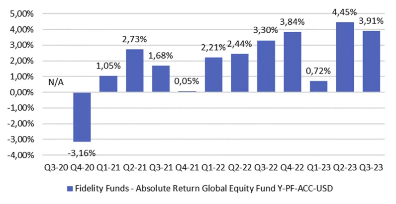 Náš fond Fidelity Funds – Absolute Return Global Equity Fund přináší na ...